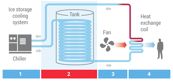 What is energy storage and how does thermal energy storage work?